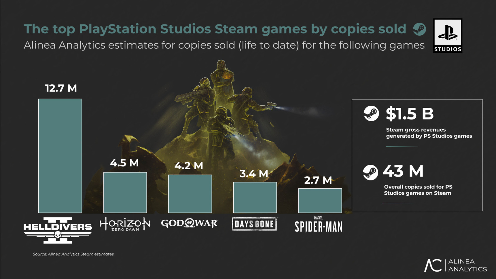 Аналитик: Sony заработала более $1,2 млрд на играх в Steam | StopGame